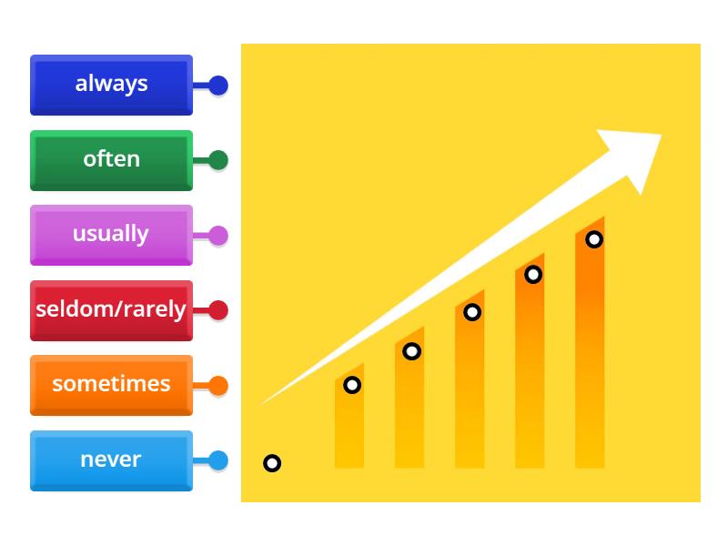 Adverbs of Frequency - Labelled diagram