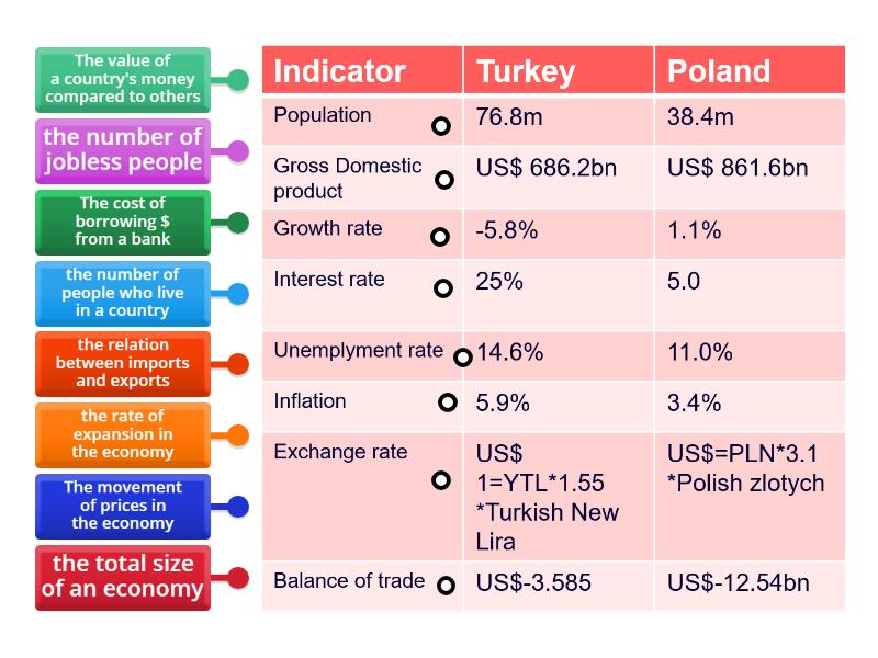 Economic indicators - Labelled diagram