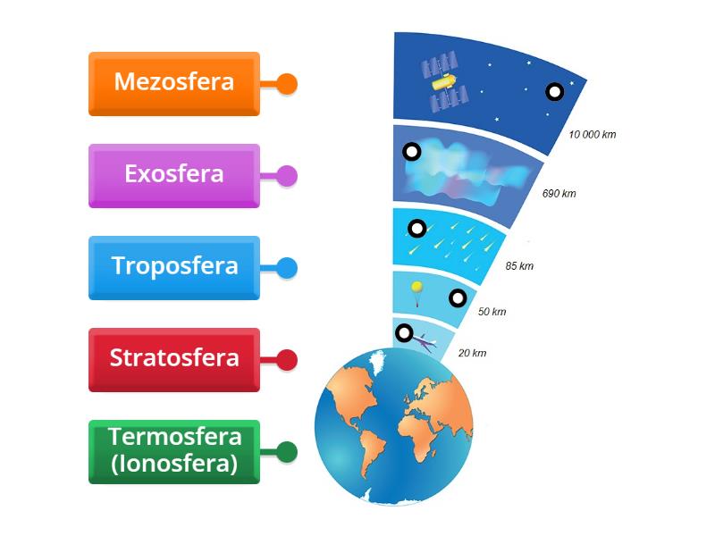Structura atmosferei - Labelled diagram