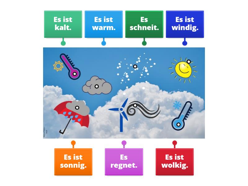 Wie ist das Wetter? - Labelled diagram