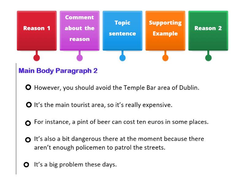 Main Body Paragraph 2- Temple Bar in Dublin - Labelled diagram