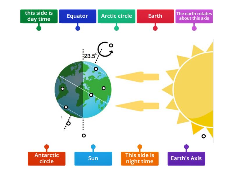 U3 Day and Night - Labelled diagram