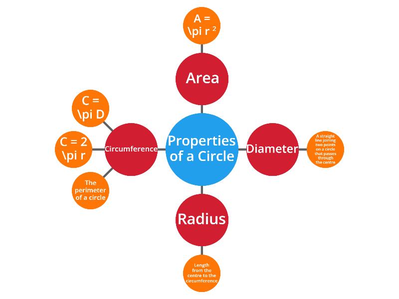 Properties of a Circle - مخطط عنكبوتي