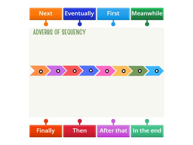 Adverbs of sequence - Labelled diagram