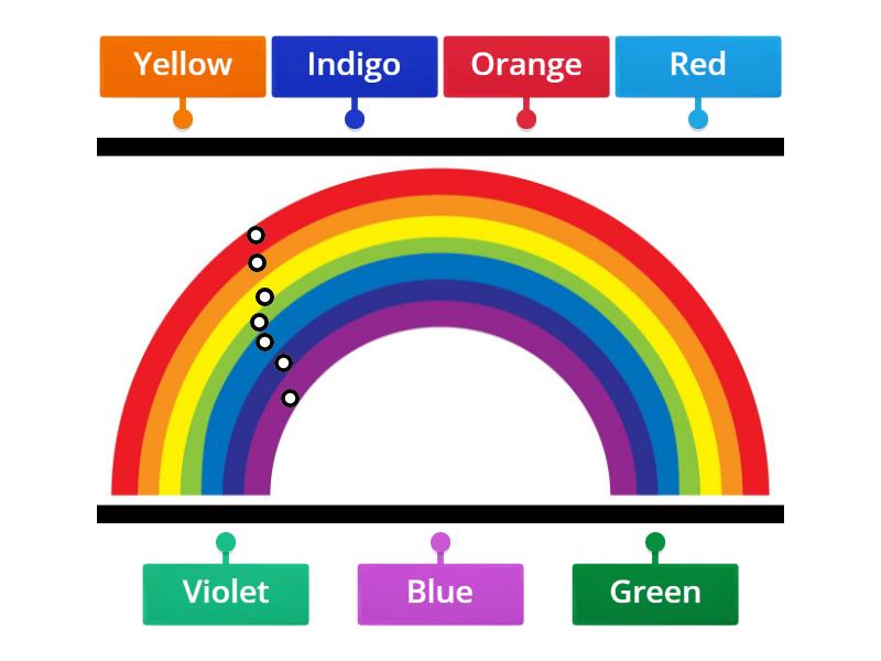 Rainbow - Labelled diagram