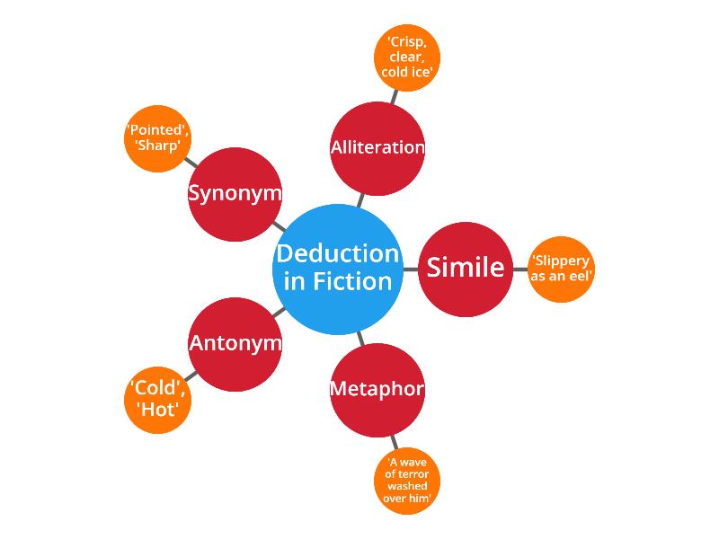 Deduction in Fiction - Spider diagram