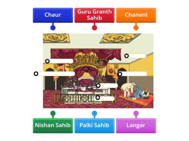 Label the inside of the Gurdwara - Labelled diagram