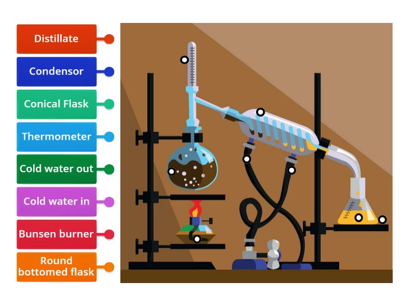 Separating Techniques Distillation - Labelled diagram