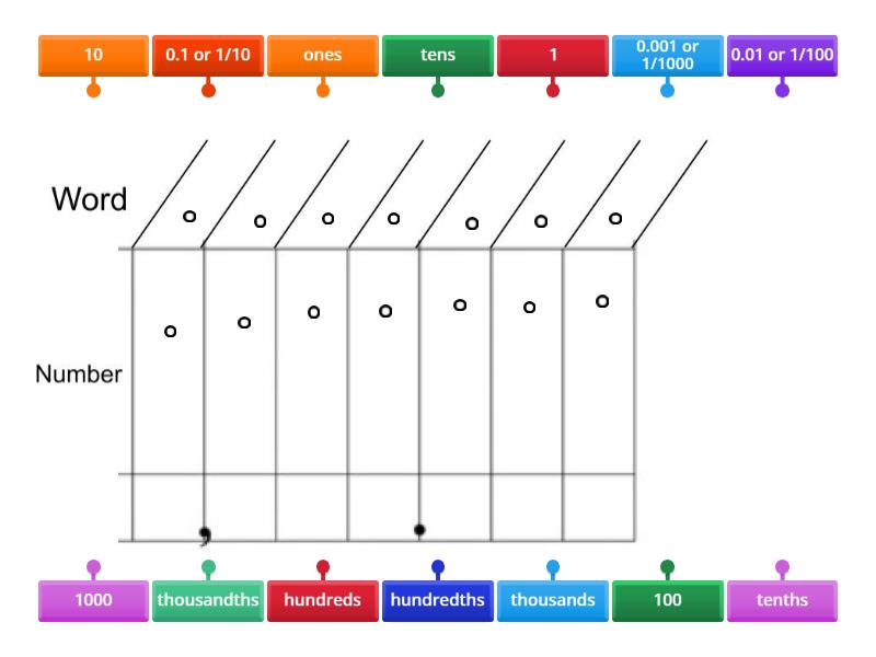 Place Value Chart - Labelled diagram