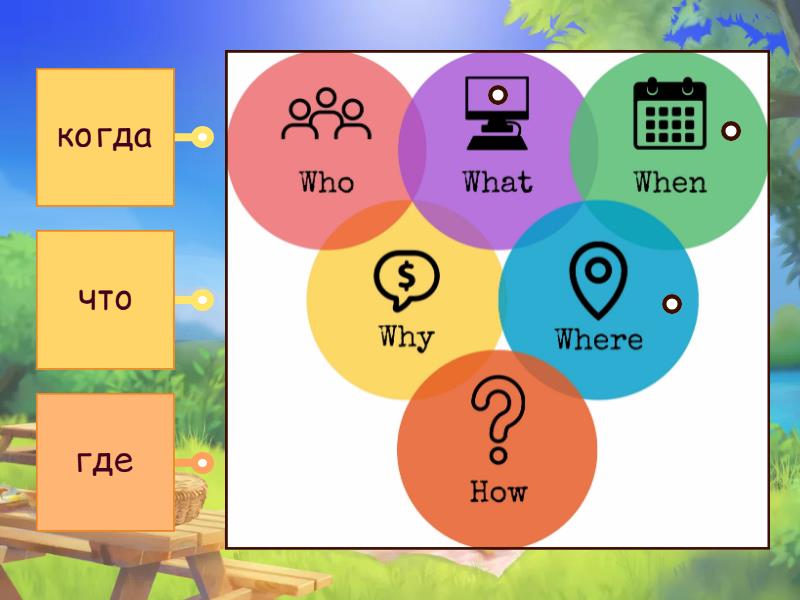 what where when - Labelled diagram