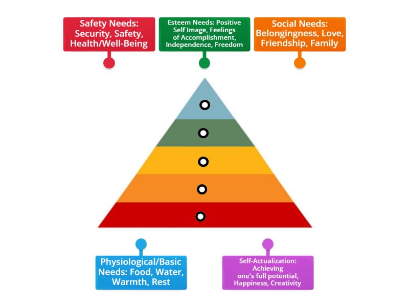 Maslow's Hierarchy of Needs - Labelled diagram