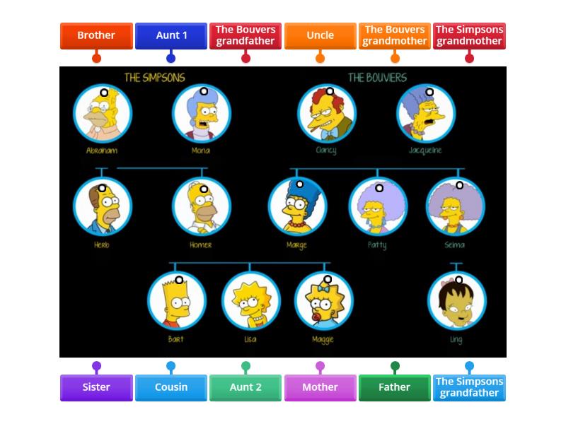Family members - The Simpsons - Labelled diagram