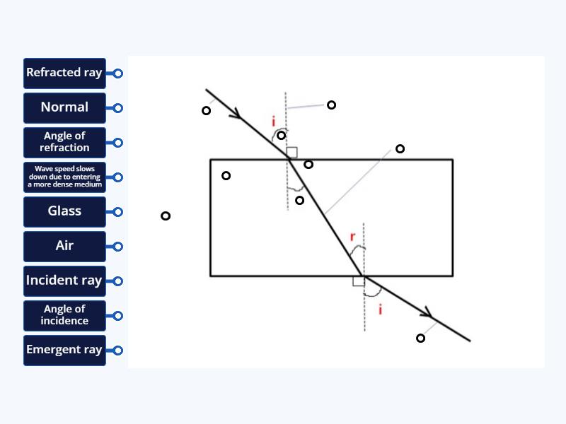 Refraction Diagram - Advanced - Labelled diagram