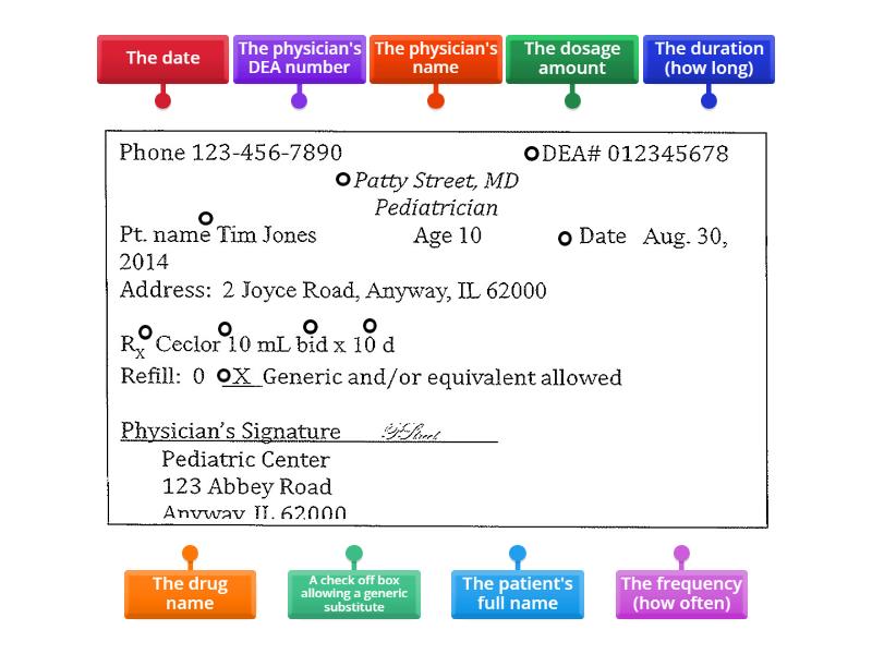 Decoding a Prescription - Labelled diagram