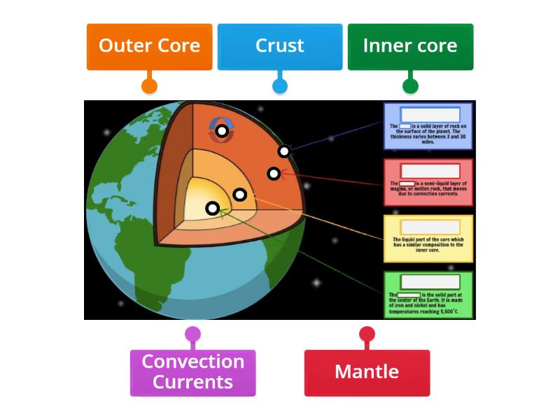 Layers Of The Earth - Labelled diagram