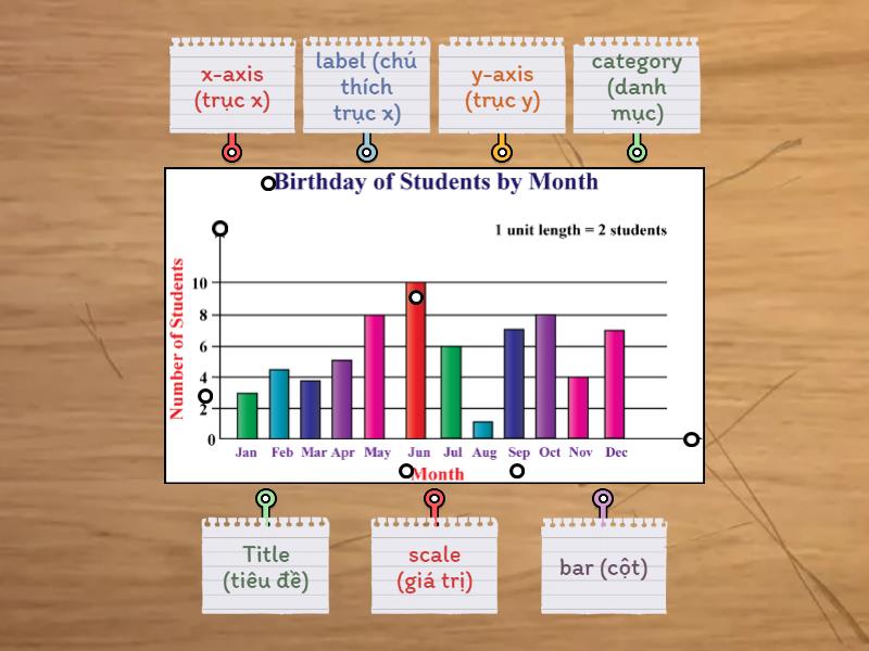 Parts of the bar graph - Gắn nhãn sơ đồ