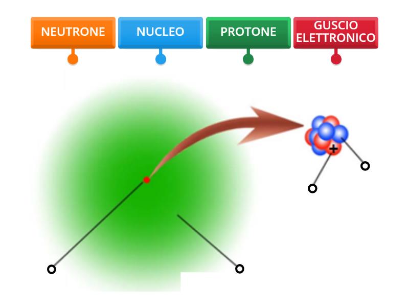 STRUTTURA DELL'ATOMO - Labelled diagram