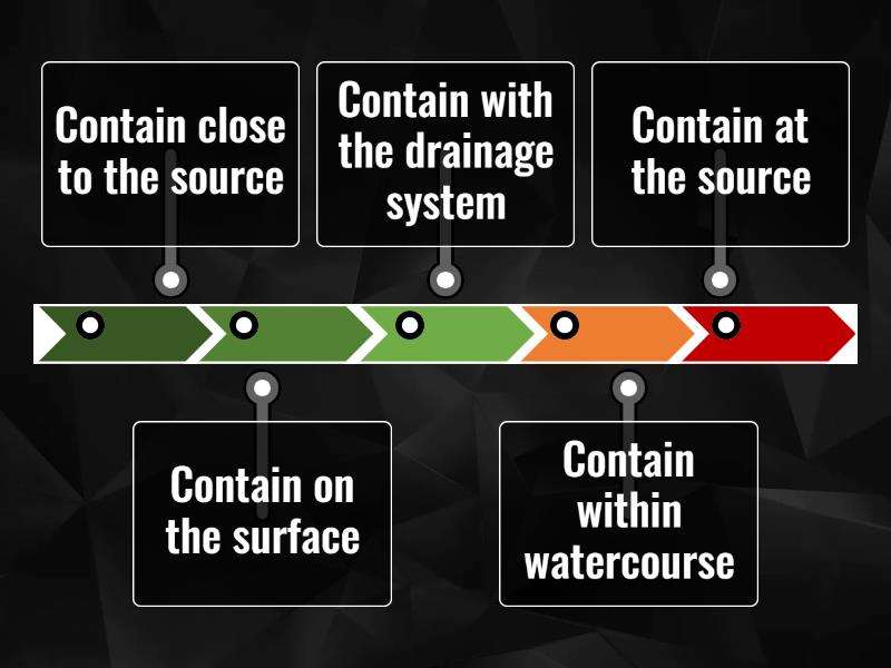 Pollution Control Hierarchy - Labelled diagram