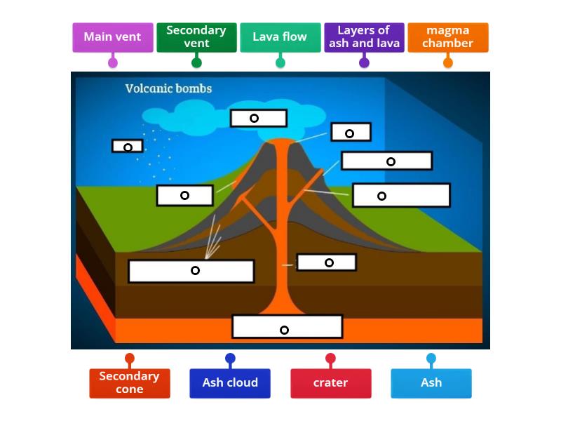 Volcano Labelled Diagram - مخطط المربعات