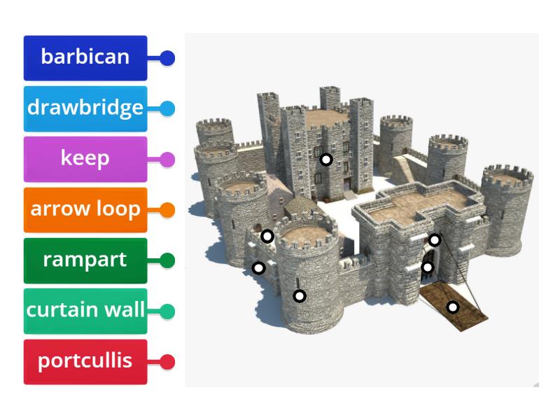 Parts of a castle - Labelled diagram