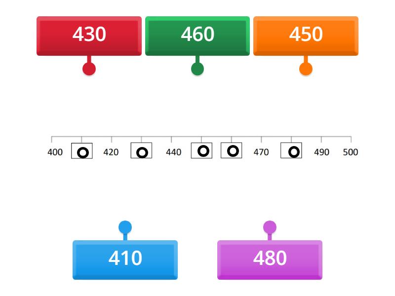 Number Line - Labelled diagram