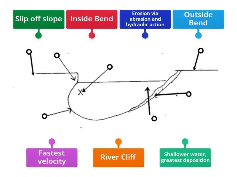 A cross section through a meander - Labelled diagram