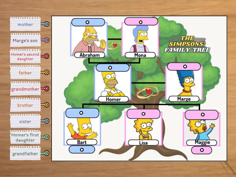 The Simpsons' Family Tree - Labelled diagram