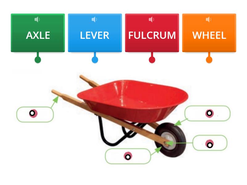 Complex machine: label - Labelled diagram