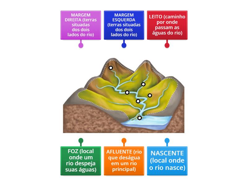 HIDROGRAFIA - Partes de um rio - Labelled diagram