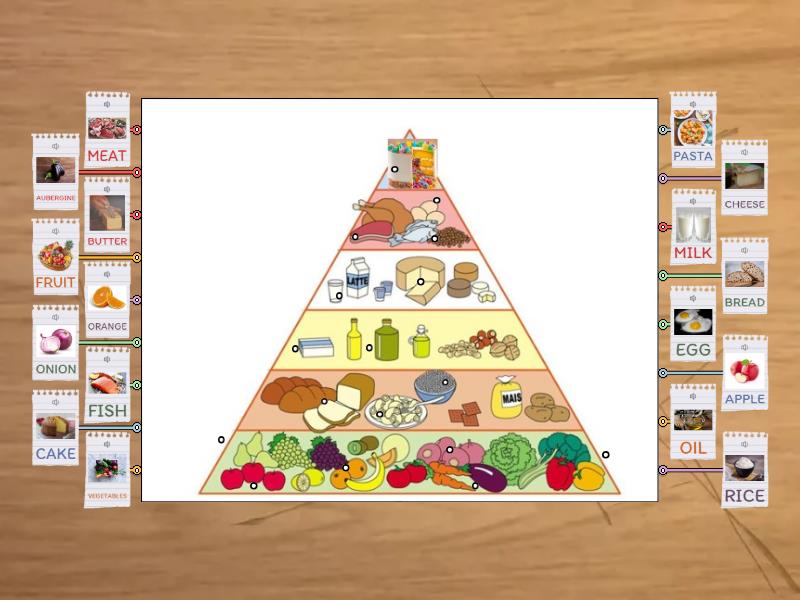 The food pyramid - Labelled diagram