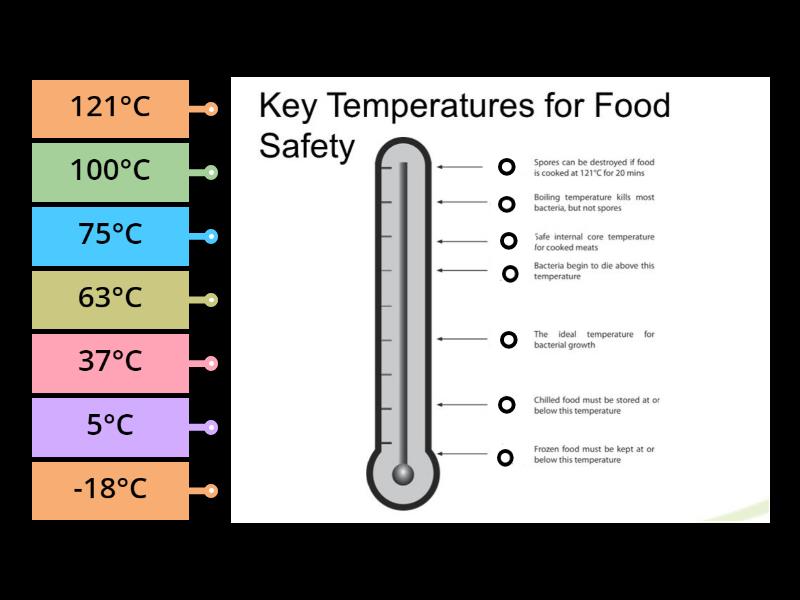 Food temperatures quiz - Labelled diagram