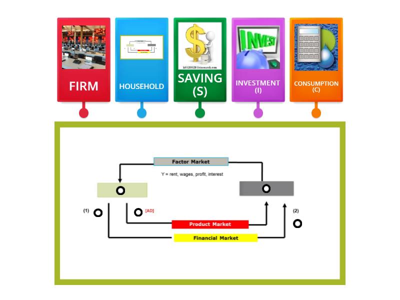 Circular Flow of Income for Two Sector Economy - Labelled diagram