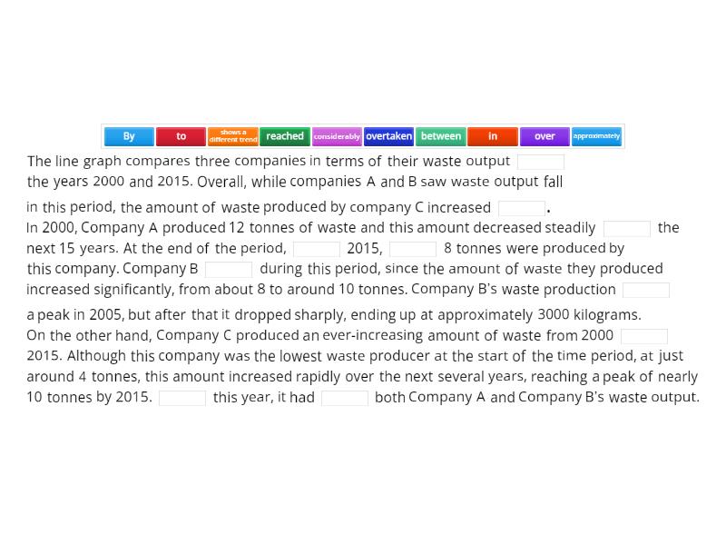 Waste output IELTS - Complete the sentence