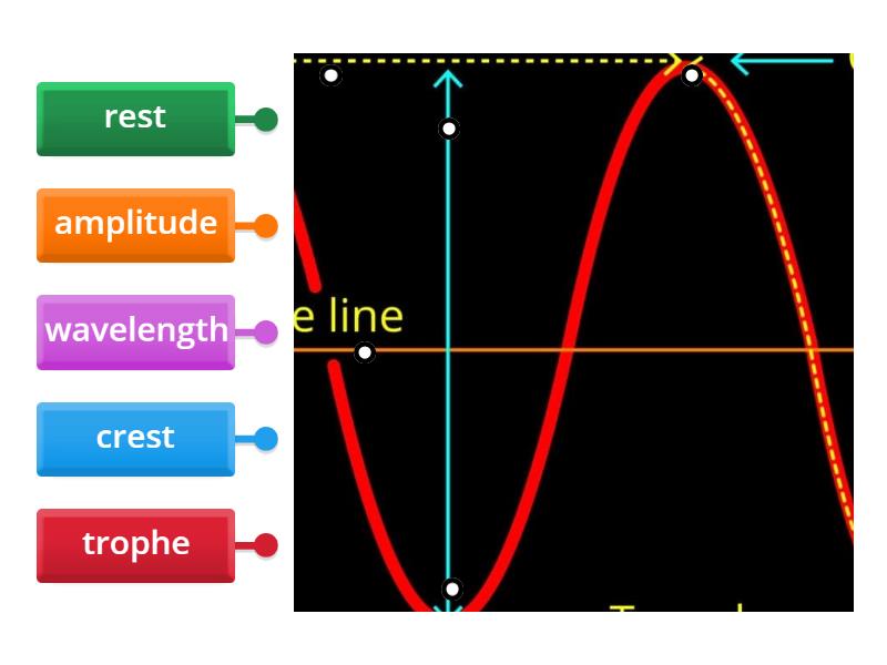 Electromagnetic Waves - Labelled diagram