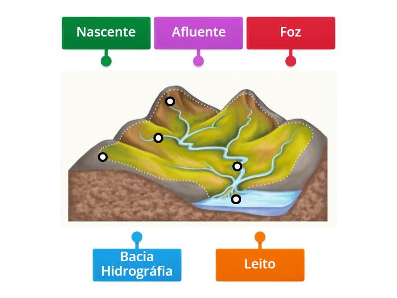 As partes do Rio - Imagem com legenda