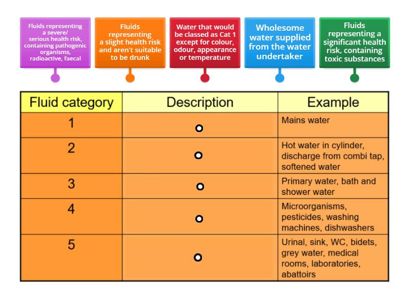 Cold Water - Fluid Categories - Labelled diagram
