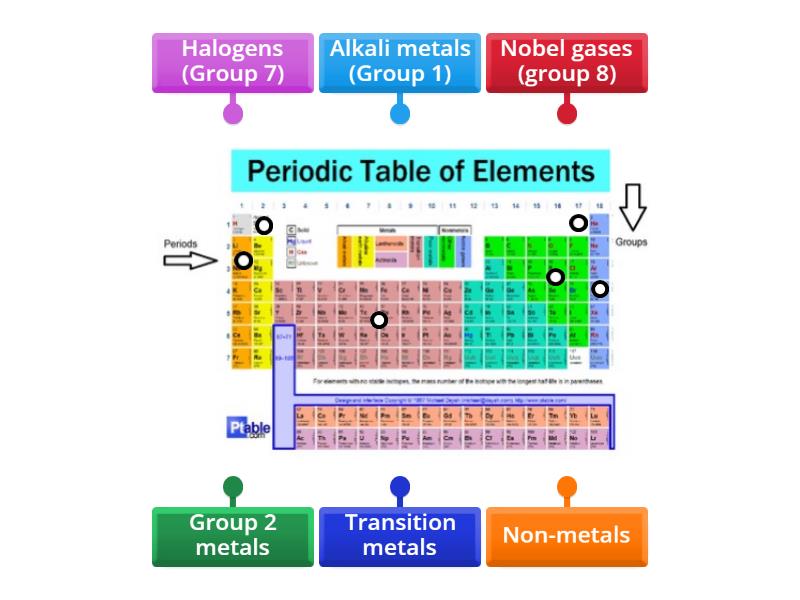 Periodic table labelling - Labelled diagram