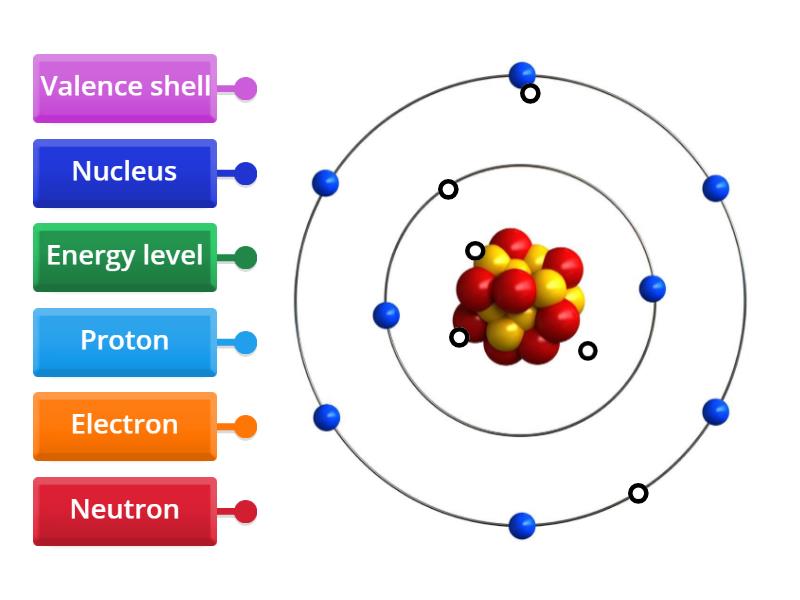 Yr 8 - Atomic Structure - Labelled diagram