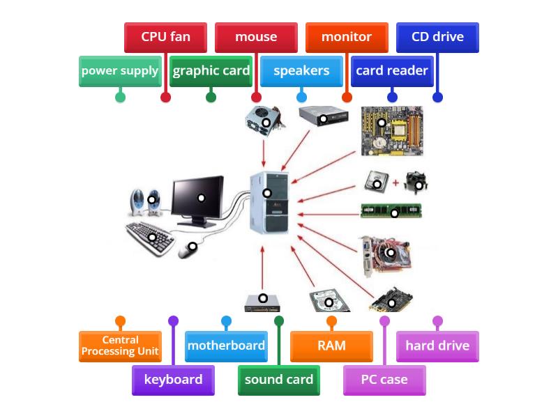 Computer hardware - Labelled diagram