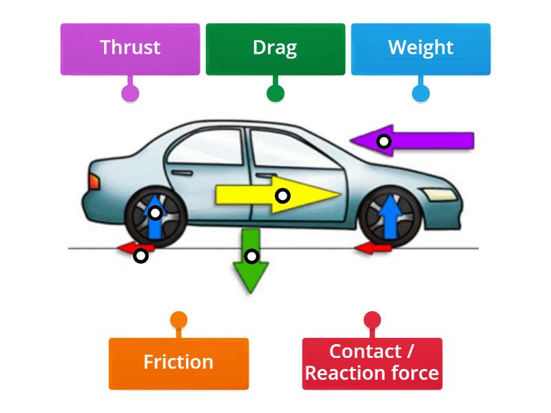 Label the forces acting on the car - Labelled diagram
