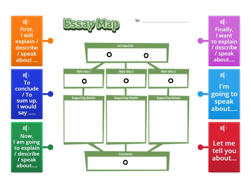 An essay map - Labelled diagram