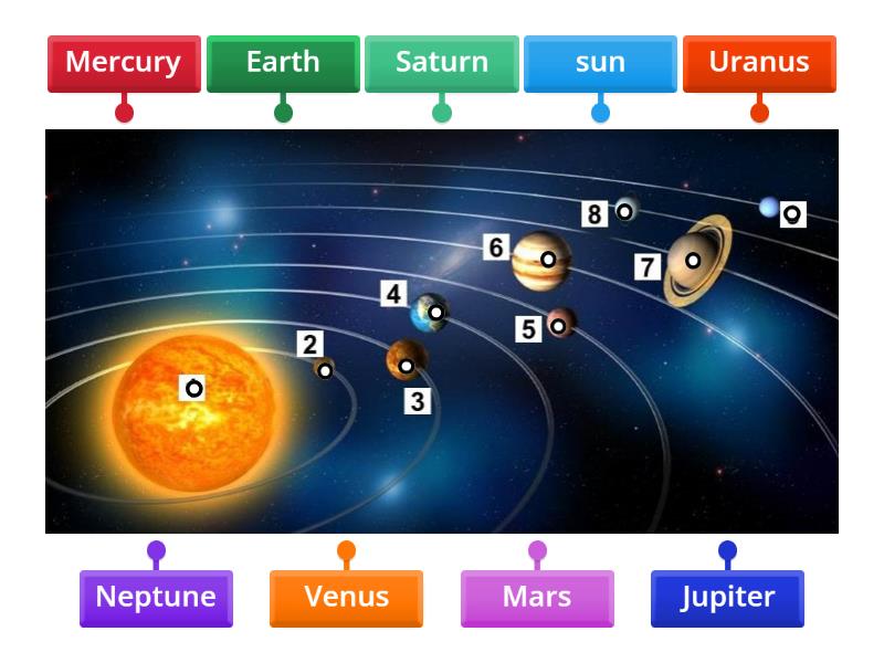 Planets - Labelled diagram