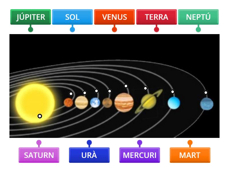 ELS PLANETES DEL SISTEMA SOLAR - Labelled diagram