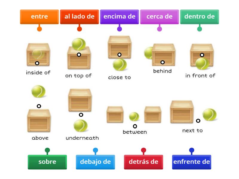 Las Preposiciones de Lugar - Labelled diagram