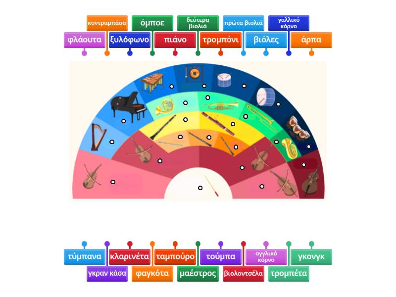 Η διάταξη της Κλασικής Ορχήστρας - Labelled diagram