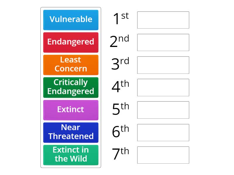 Conservation Status - Rank order