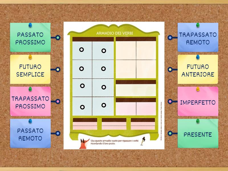 Armadio dei verbi - modo indicativo - Labelled diagram Armadio dei verbi - modo indicativo - Labelled diagram