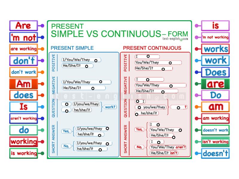 Present simple Present continuous - Labelled diagram