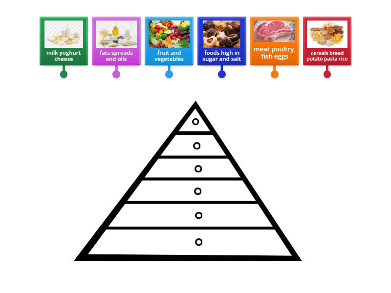 food pyramid - Labelled diagram
