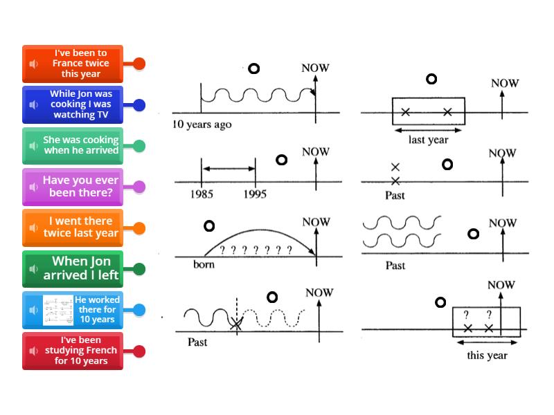 Tenses timelines - Labelled diagram